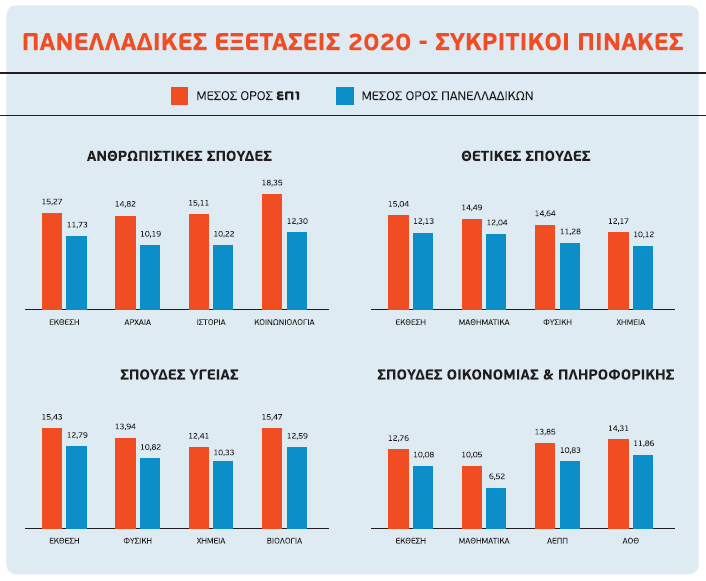 Συγκριτικοί Πίνακες - Επί Κέντρο Επιτυχίας| Τα καλύτερα φροντιστήρια ...